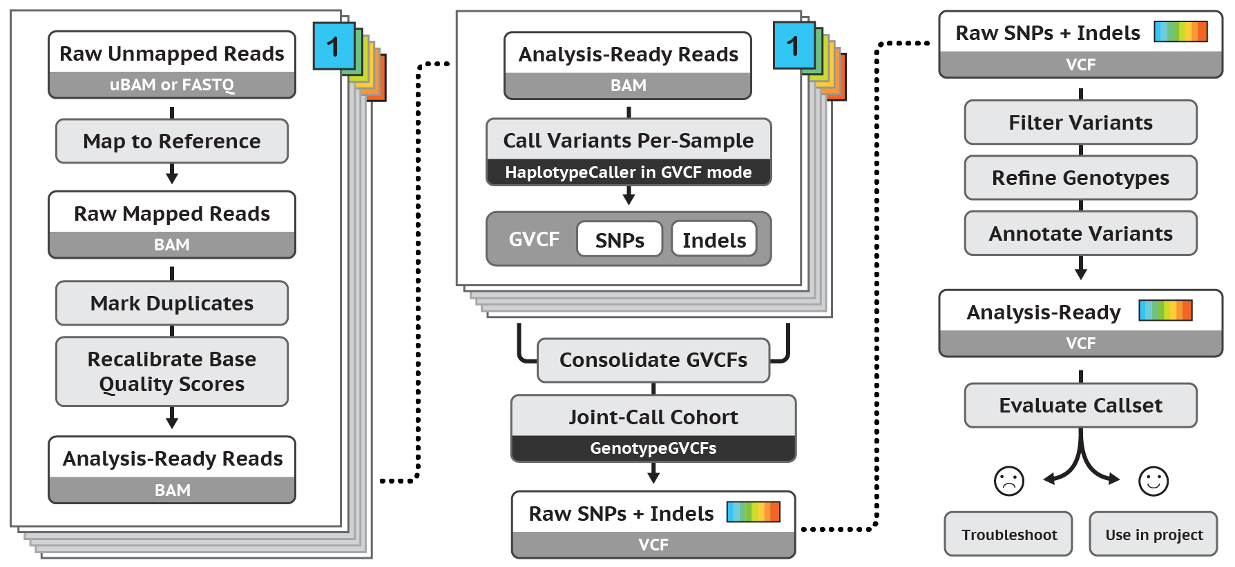Call variants · Training on bioinformaics: RNA-Seq and Somatic-Seq